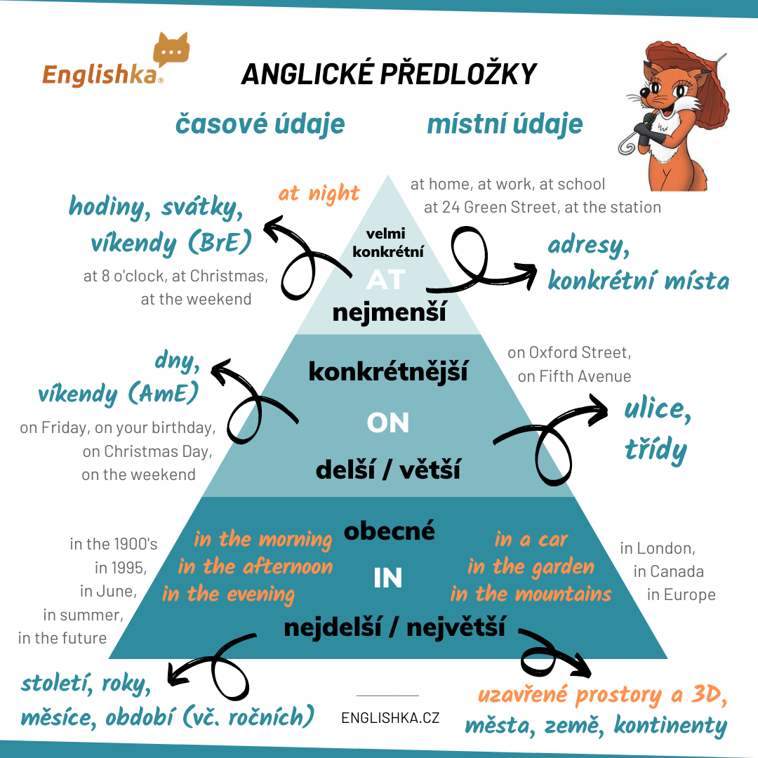 3 anglické předložky, které chcete umět